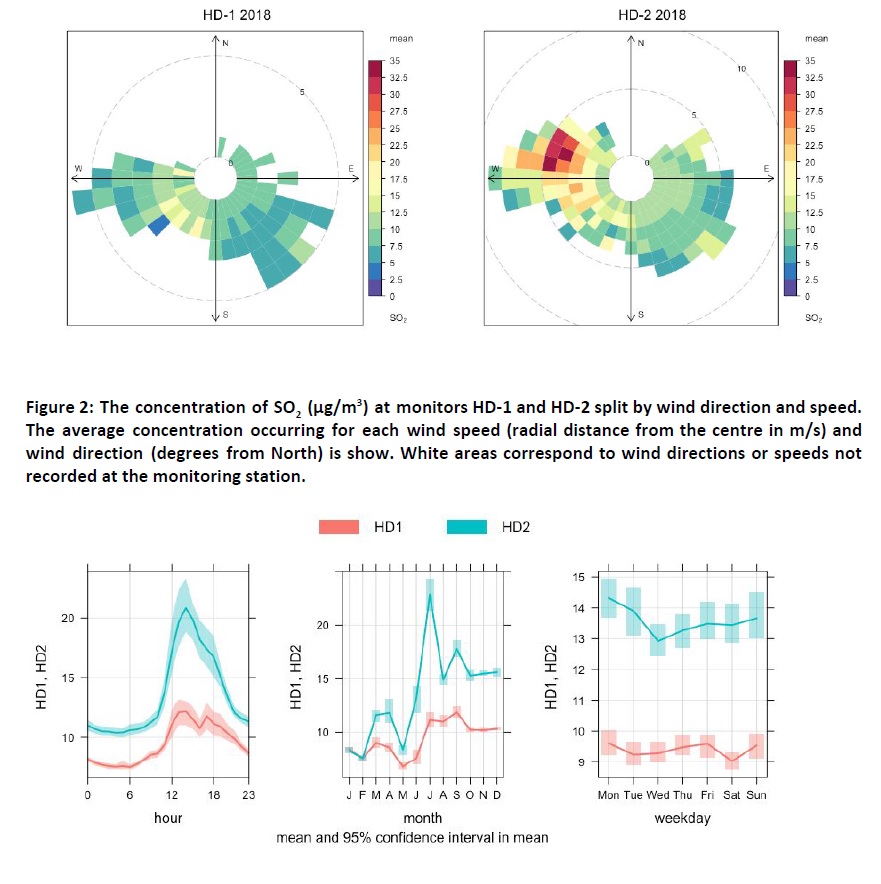 SO2 Air Quality Monitoring in Deva, Romania, November 2018 – January ...